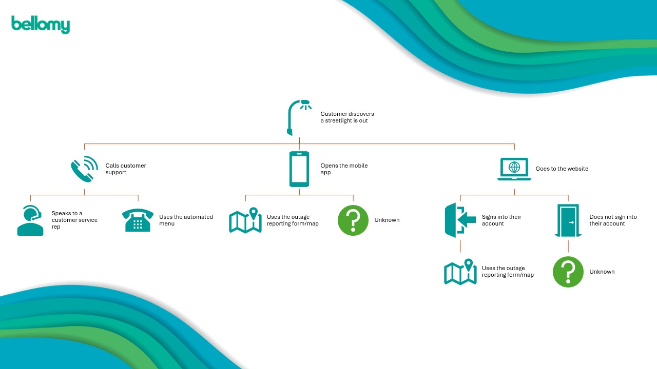 Customer Journey Mapping Across Every Touchpoint to Maximize CX Impact